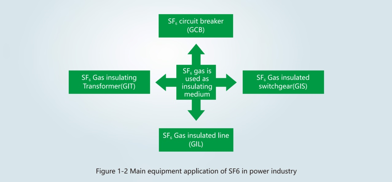 SF6 Gas Treatment and Reuse Solution – Welcome to Official Website PT ...